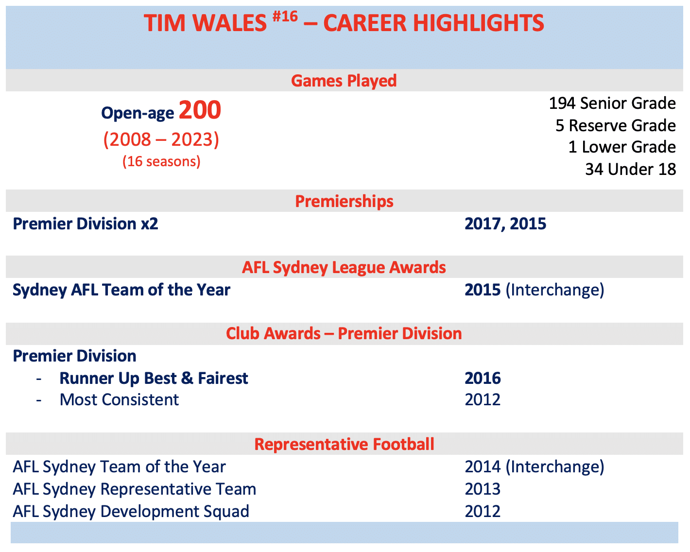 Tim Wales 200 Game Milestone - Sydney AFL - Pennant Hills Australian ...